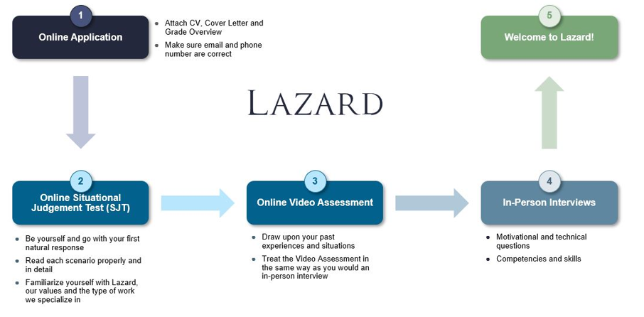 Financial Advisory Careers | Lazard | Lazard